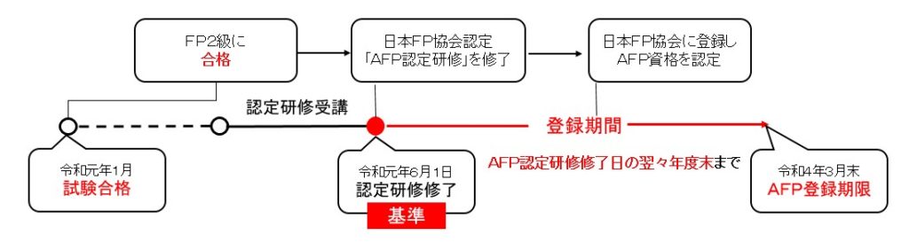 FP2級を取得後にAFPは必要か？AFPの価値と取得方法を解説！ ｜ 役立つ資格！加藤たかしのオススメ